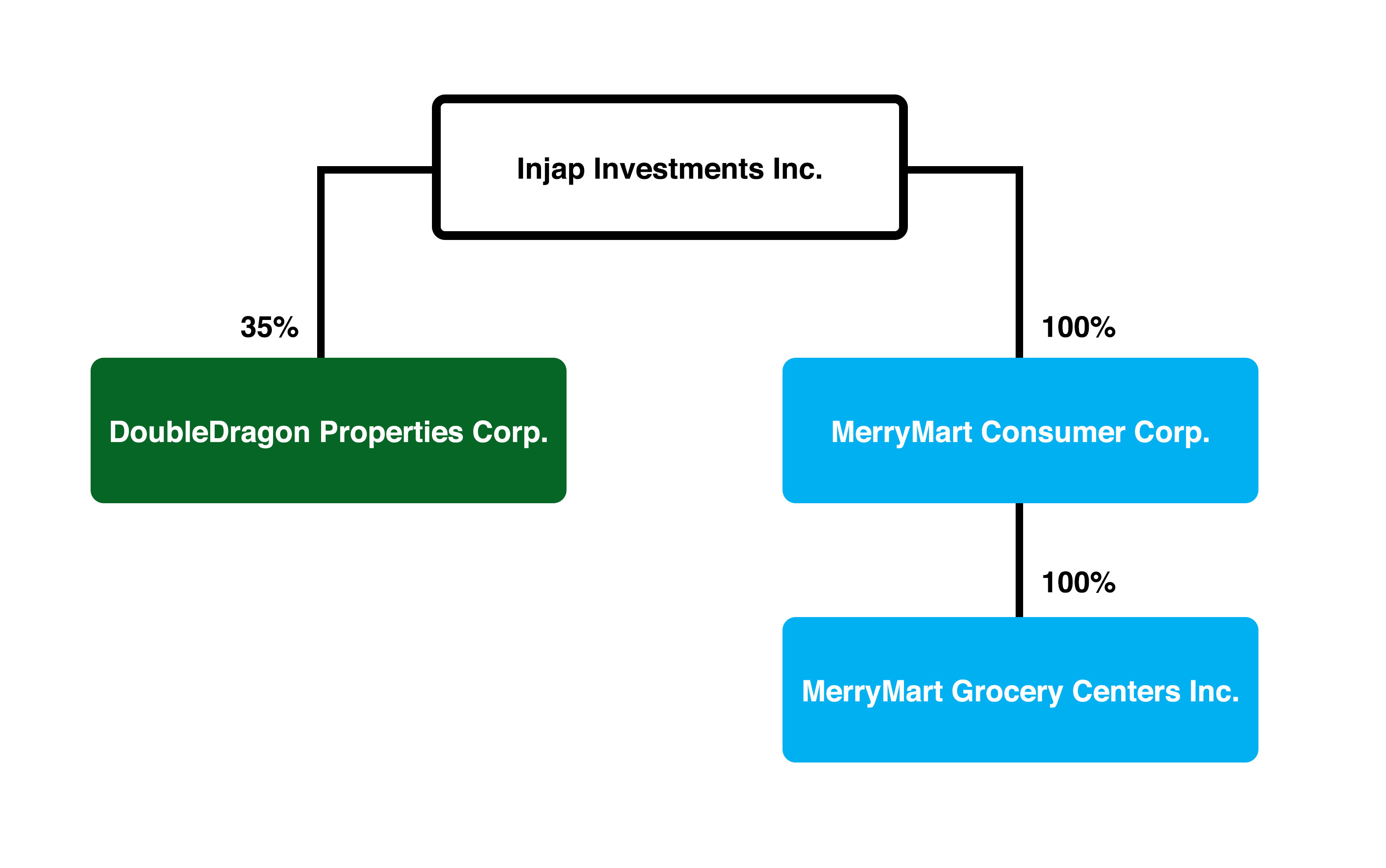 MerryMart - Organizational Chart